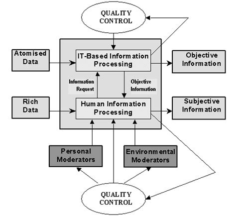 Bringing Human Information Behaviour Into Information Systems Research