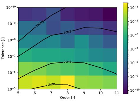 Maximum Constraint Violation Norm And Storage Mb With Respect To