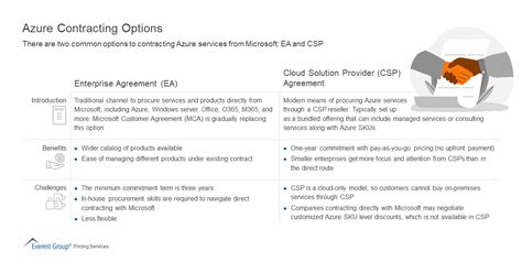 Azure Contracting Options Market Insights™ Everest Group