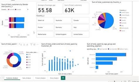Balamurugan Arunachalam On Linkedin Dataspark Dataanalysis Sql