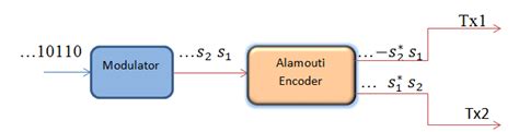 Alamouti Space Time Encoder Block Diagram Download Scientific Diagram