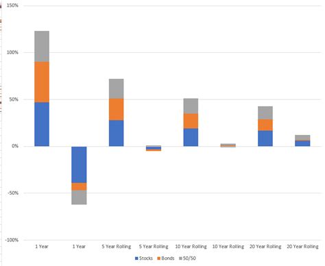 Finance Stacked And Clustered Columns Excel Stack Overflow