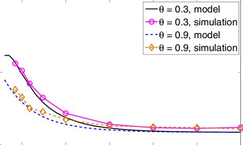Spectral Efficiency Curves As A Function Of N For α 3 R 0 Ie