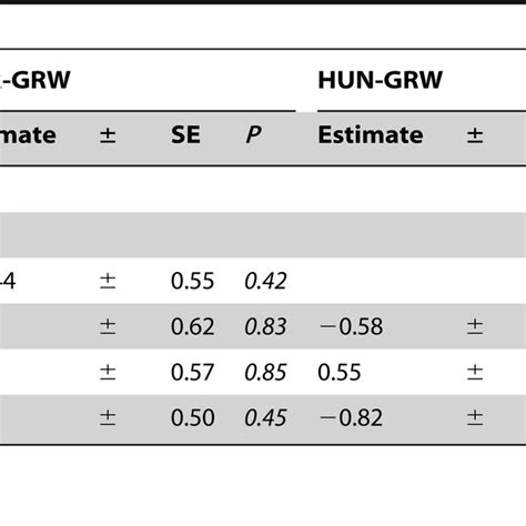 Pair Wise Comparisons Of Sex Ratio In Relation To Population And Host