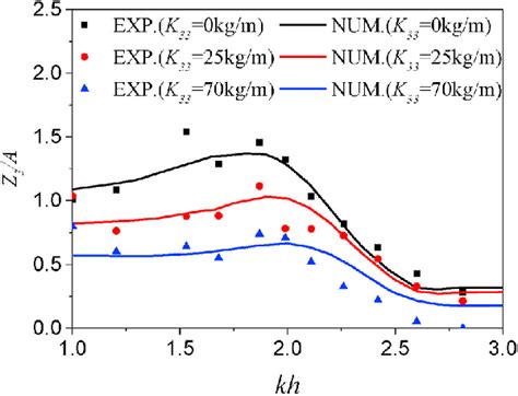 Effects Of The Mooring Line Stiffness K 33 On The Vertical Displacement