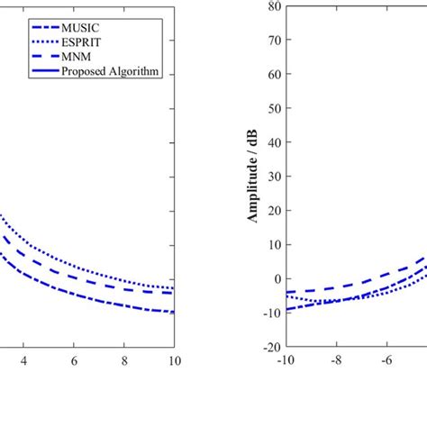 Doa Angle Estimation Results Of The Improved Fbss Algorithm Proposed In