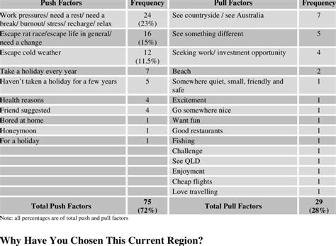 Motivations Push Pull Factors Download Table