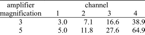 relationship between amplifier magnification and sensitivity index
