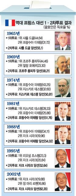 프랑스 대선 사르코지·루야얄 결선투표 갈 듯