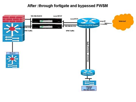 Vpn Traffic Dropped Fortinet Community