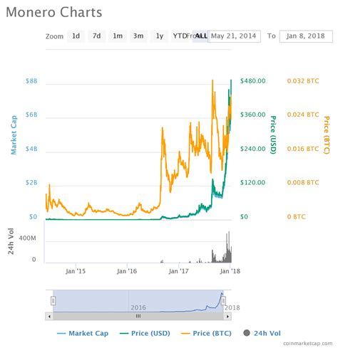 Monero Xmr How Is One Of The Top Cryptocurrencies Doing After New Year