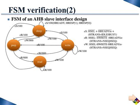 Ppt Paper Presentation Formal Compliance Verification Of Interface Protocols Powerpoint