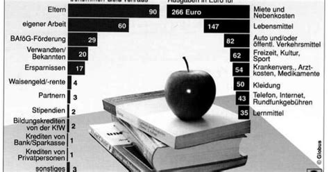 Testdaf Grafikbeschreibung Studentenleben Rtestdaf Testdaf Grafikbeschreibung Studentenleben Rtestdaf