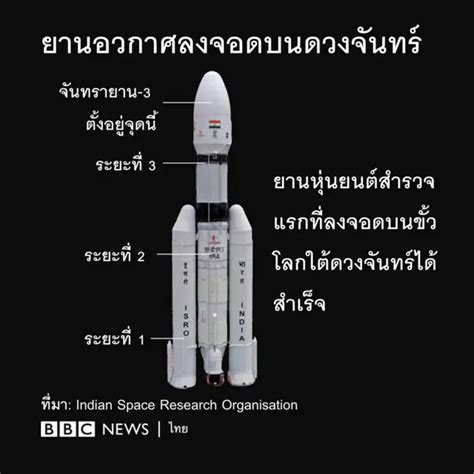 จันทรายาน 3 อินเดียสร้างประวัติศาสตร์นำยานอวกาศลงจอดขั้วโลกใต้ของดวง