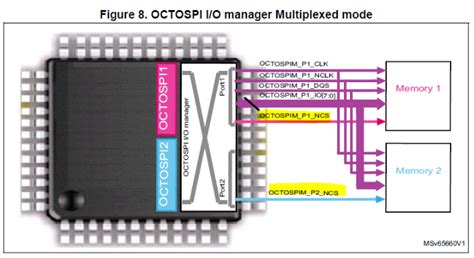 2 Qspi Ram On Stm32h7b0 With Aps6404l 3sqn Sn Stmicroelectronics