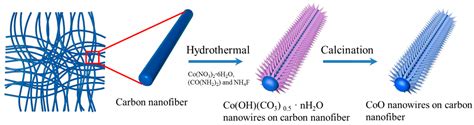 Synthesis Of Needle Like Coo Nanowires Decorated With Electrospun Carbon Nanofibers For High