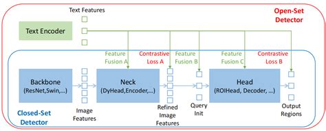 【目标检测】grounding Dino：开集目标检测器cvpr2023groundingdino Csdn博客