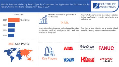 Modular Robotics Market Size Industry Share Report 2029