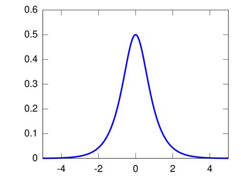 Hyperbolic Secant Distribution Handwiki