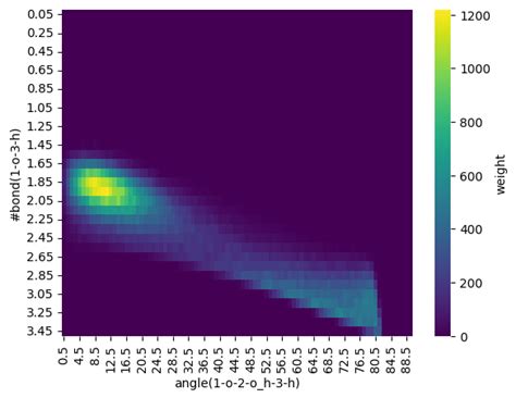 radial and angular distribution functions hydrogen bond definition