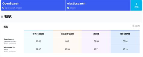 Aws 从 Elastic“抢”来的开源替代品 Opensearch，成功了吗？ Oschina 中文开源技术交流社区