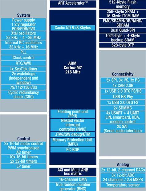 STM32F723IE High Performance And DSP With FPU Arm Cortex M7 MCU With