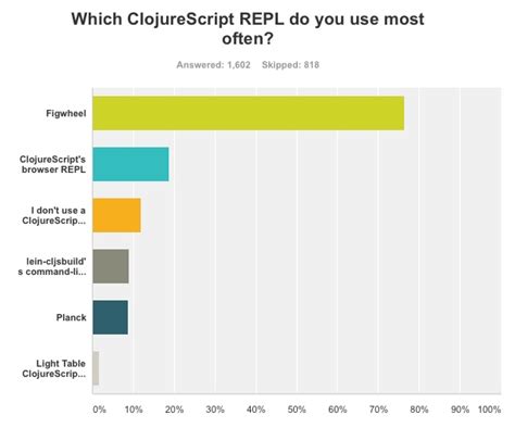 Clojure State Of Clojure 2016 Results