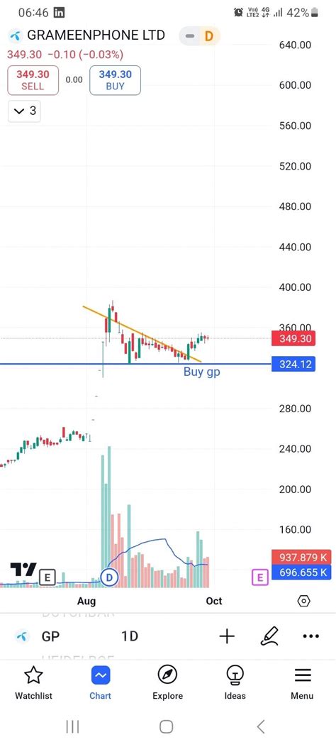 Kawsar Ahmed On Linkedin The Trend Of Gp Shares Is Moving Sideways