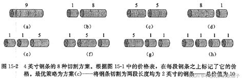 动态规划（用空间换时间的算法）原理逻辑代码超详细！参考自《算法导论》动态规划空间换时间 Csdn博客
