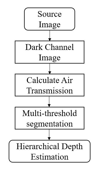 The Flowchart Of Hierarchical Depth Estimation Download Scientific Diagram