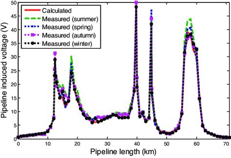 Pipeline Calculated And Measured Induced Voltages In Normal Operating