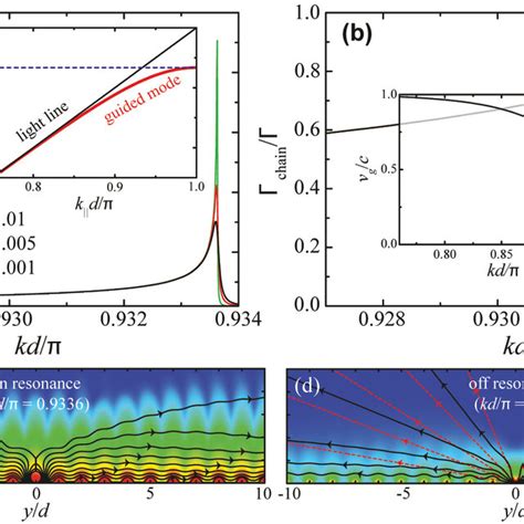 Directional Emission Of The Single Photon Source A Dependence Of The Download Scientific