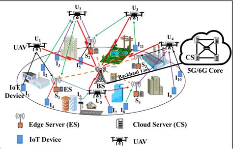 论文审查 Uav Assisted Mec Architecture For Collaborative Task Offloading