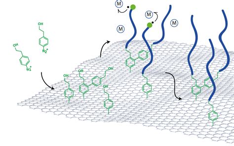 Polymer Brushes Organic Surface Chemistry