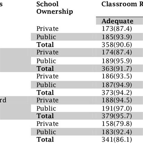 Adequacy Of Classroom Material Resources Available In Private And