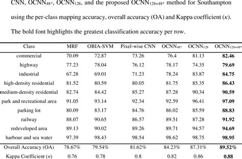 3 Classification Accuracy Comparison Amongst Mrf Obia Svm Pixel Wise Download Table