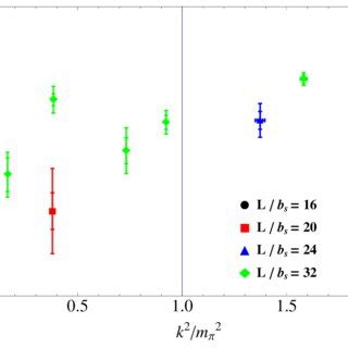 Results Of The Lattice QCD Calculations Processed Through The