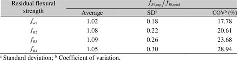 Statistical Results Of The Residual Flexural Strength Prediction Model
