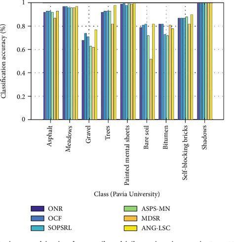 Figure 16 From Hyperspectral Band Selection Based On Adaptive