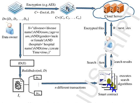 Table 1 From Blockchain Based Searchable Encryption For Electronic
