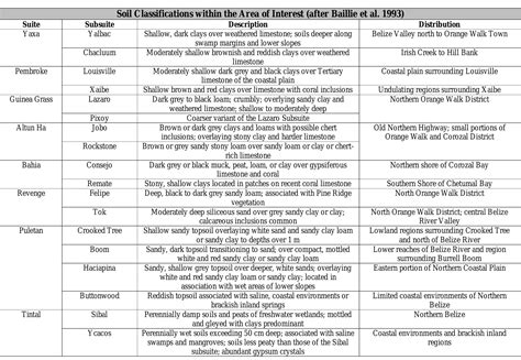 Soil Classifications Within Area Of Interest