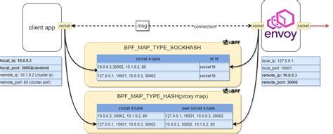 Tanzu Service Mesh Acceleration Using Ebpf Network And Security Virtualization Vmware