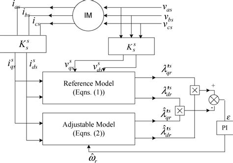 Structure Of Mras Adaptive Speed Identification Download Scientific