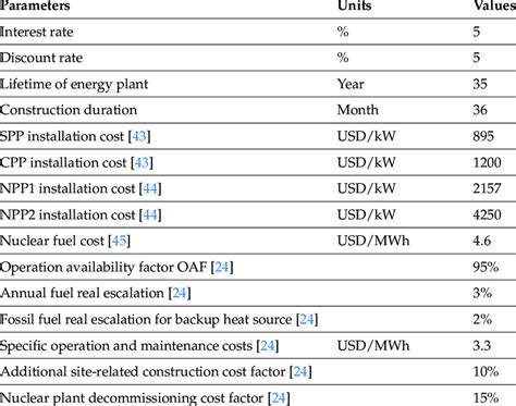 Economic Parameters Used In Levelized Cost Of Electricity Plc Download Scientific Diagram