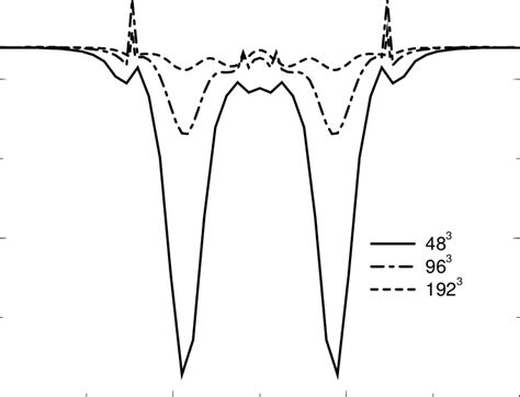 2 Comparison Of The Hamiltonian Constraint Violation As Computed Along The Download