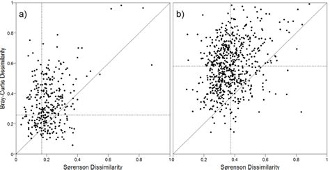 dissimilarity between replicate samples based on presence absence data