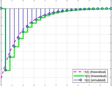 Theoretical Versus Simulated Ir Obtained Through Matlab Simulation Of