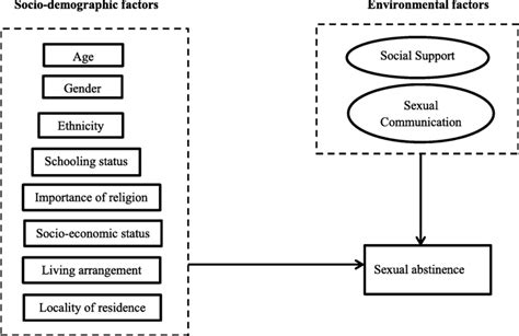 Conceptual Framework Of The Predictors Of Youth Sexual Abstinence In Download Scientific