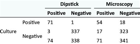 Comparison Between Dipstick Urinalysis And Microscopy Using Bacteria