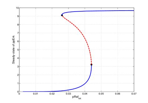 5 response of the nominal model download scientific diagram
